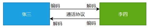 第06章：自定义网络传输协议的实现 冰河技术