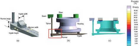 A Gating Parameters B Gating System Design And C Shrinkage Download Scientific Diagram