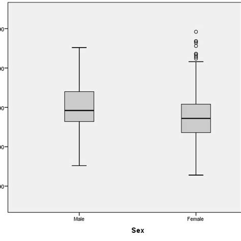 Waist Circumference Distribution Of Participants By Sex Download Scientific Diagram
