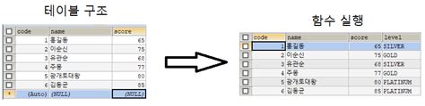Mysql Function 함수 생성 및 조회