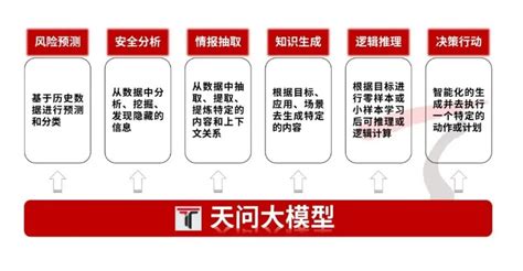 天融信天问大模型首批入选大模型安全性测评“磐石·x”榜单，获最高a级认定！作为中 财富号 东方财富网