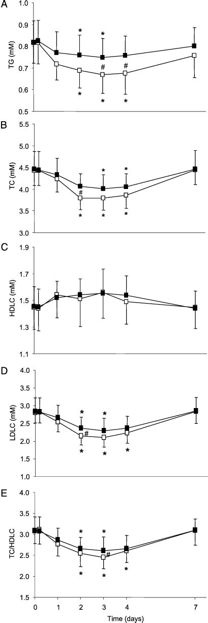 Tg A Tc B Hdlc C And Ldlc D Concentrations And Tc Hdlc E