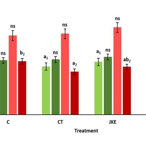 Downy Mildew Incidence On Leaves A And Berries B And Severity On