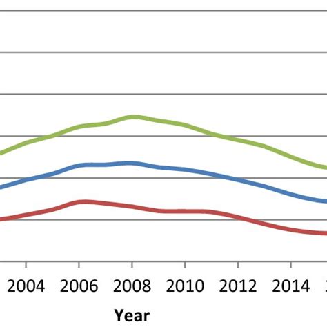 Temporal Trends In Annual Incidence Of Self Harm Overall And By Sex