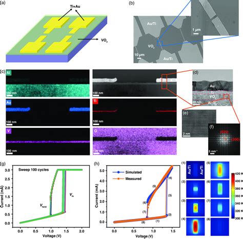 Vo2 Volatile Memristor Analysis A Schematic Diagram Of The Memristive
