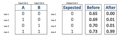 How To Teach Logic To Your Neuralnetworks By Preetham V V