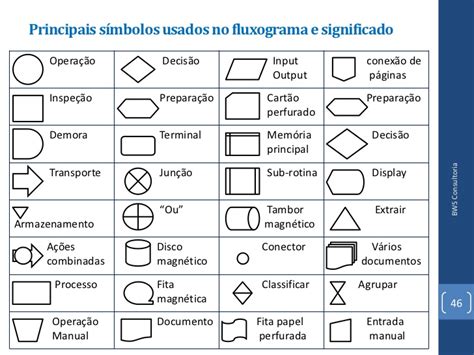 Fluxograma Significado Algoritmos