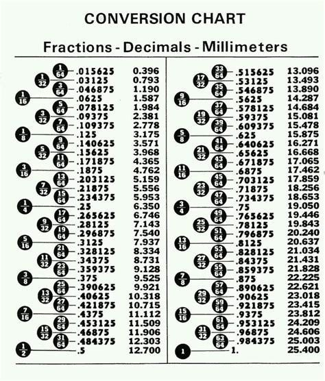 Pin By Sailorwilliam On Garage Cheat Sheets Diagrams Decimal Chart