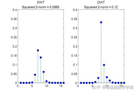 双树复小波变换dual tree complex wavelet transform在信号处理中的应用 知乎