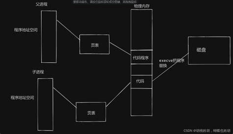 Linux操作系统之进程linux独立程序 Csdn博客