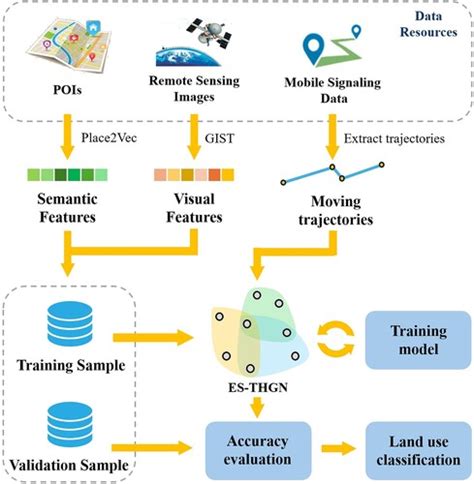 Full Article Identifying Urban Land Use Through Higher Order Spatial