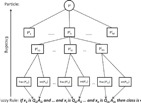 Figure 11 From Induction Of Accurate And Interpretable Fuzzy Rules