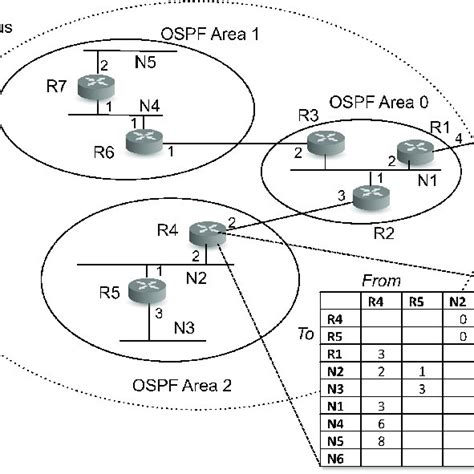 5 Open Shortest Path First Ospf Download Scientific Diagram