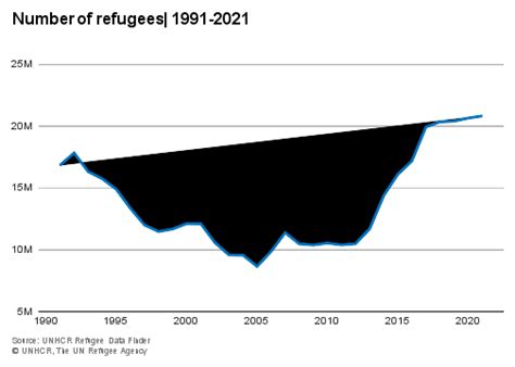UNHCR Dataviz Platform Change Over Time