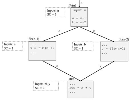 an example of thread synchronization in dta with recursive fibonacci download scientific diagram