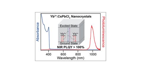 Picosecond Quantum Cutting Generates Photoluminescence Quantum Yields