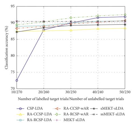Classification Accuracy With Varying Numbers Of Labelled And Or