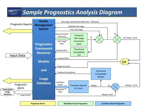 ppt model based diagnostics prognostics and health management