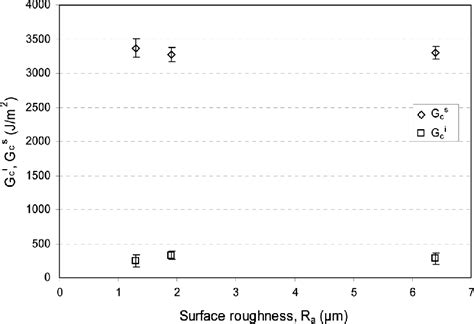 Effect Of Surface Roughness R A On The Critical Crack Initiation