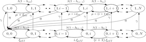 Figure 2 From Performance Analysis Of Delayed Offloading Model With