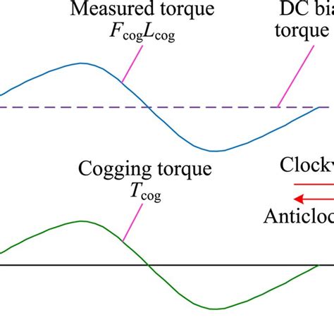 Schematic Diagram Of Cogging Torque Calculation Download Scientific Diagram