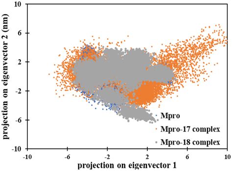 the 2d eigenvector projection plot for mpro mpro compound 17 complex download scientific