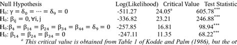 Tests Of Hypotheses For Parameters Of The Stochastic Frontier Model Download Table