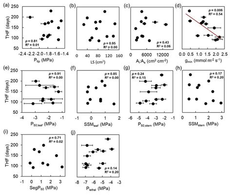 Correlations Between Traits Determining Hydraulic Strategies And Time Download Scientific