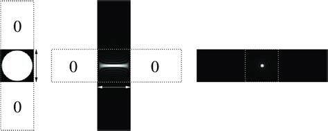 Two Dimensional Fast Fourier Transform Fft E T Cos θ Ex Y 0 Download Scientific Diagram