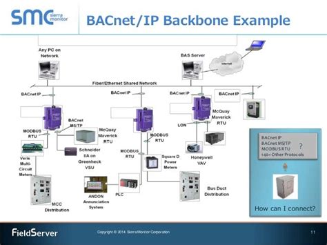 Fieldserver Overview 2015r1