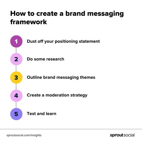 How To Create A Brand Messaging Framework Sprout Social