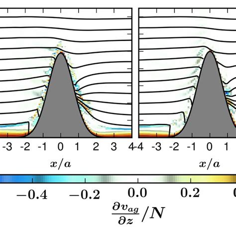 Downstream Evolution Of The Time Averaged Vertical Shear Overlain With