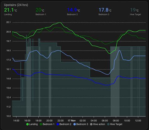 Apexcharts Card A Highly Customizable Graph Card Dashboards