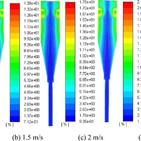 Turbulent Dissipation Rate ε Distribution Under Different Feed