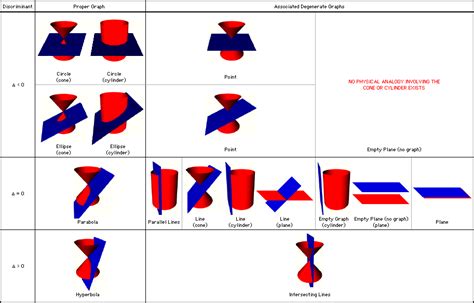 Quadratic Relations And Conic Sections