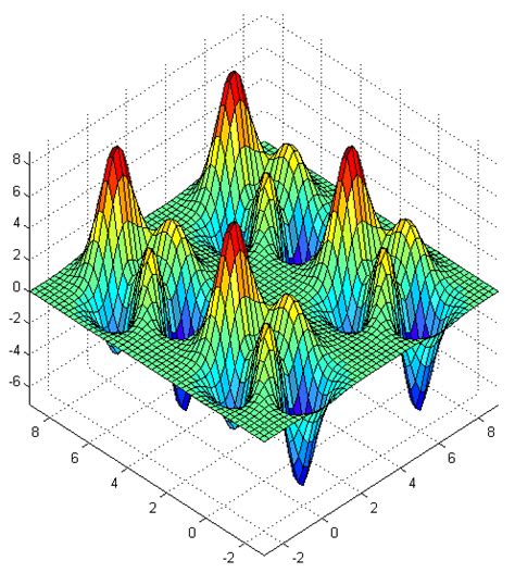Fonction Surf Matlab