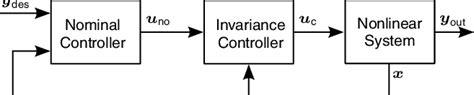 Structure Of An Invariance Controlled System Download Scientific Diagram