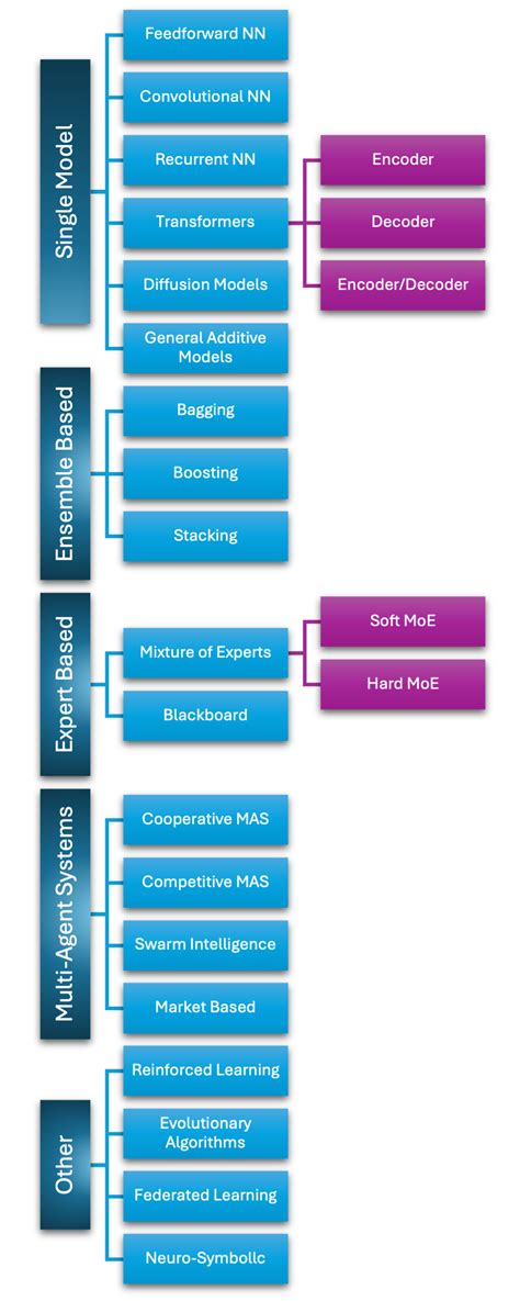 Map Of Ai Model Architectures Cast