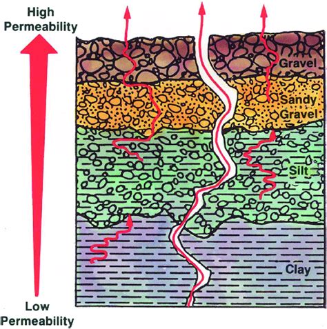 Permeability Of Soil From Underground To Surface Soil 9 Download Scientific Diagram