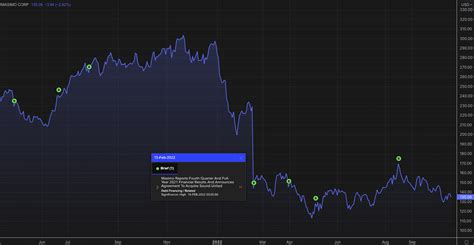 Masimo Stock Sound United Transaction Accretive To Roe Eps Nasdaqmasi Seeking Alpha