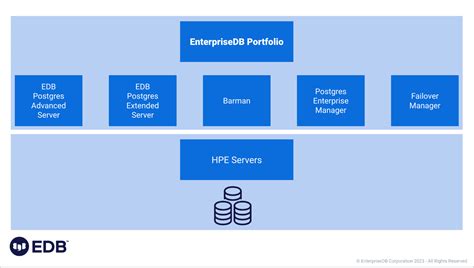 EDB Docs Solution Summary