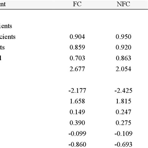 Latent Variable Standardized Coefficients Download Table