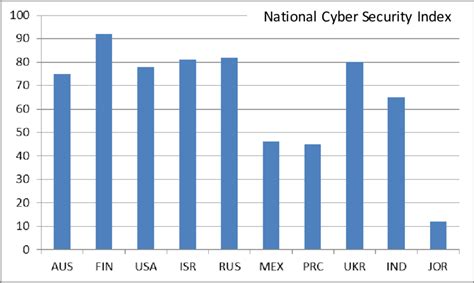 National Cyber Security Index 2019 Results Download Scientific Diagram