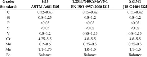 Nominal Composition Of H13 And Equivalent Grade Tool Steels According