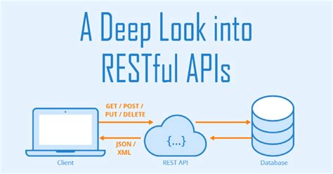 Creating A Restful JSON API Example A Practical Guide