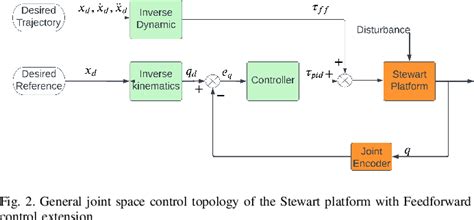 Figure 2 From Addressing Challenges In Dynamic Modeling Of Stewart