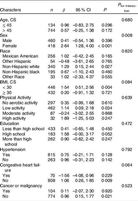 The Relationship Between Dietary Selenium Intake And Telomere Length