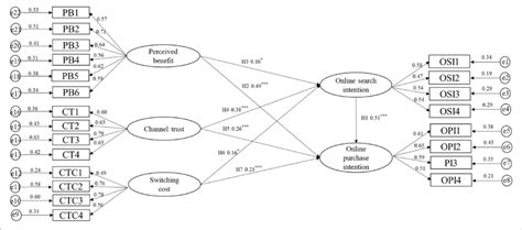 Path Coefficient Diagram Of Structural Equation Model Download