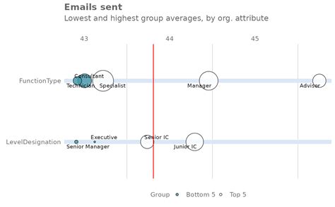 Rank All Groups Across Hr Attributes On A Selected Viva Insights Metric