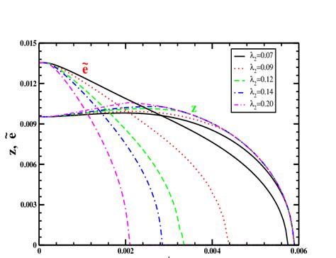 The Self Consistent Plots Of Z Vs T And˜eand˜ And˜e Vs T For Fixed Download Scientific